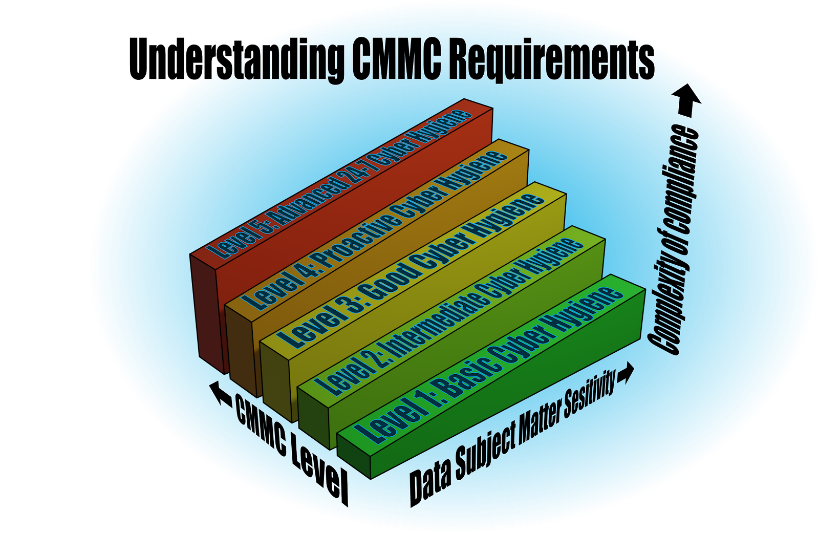 People, Process & Technology: Understanding What CMMC Means For Your ...